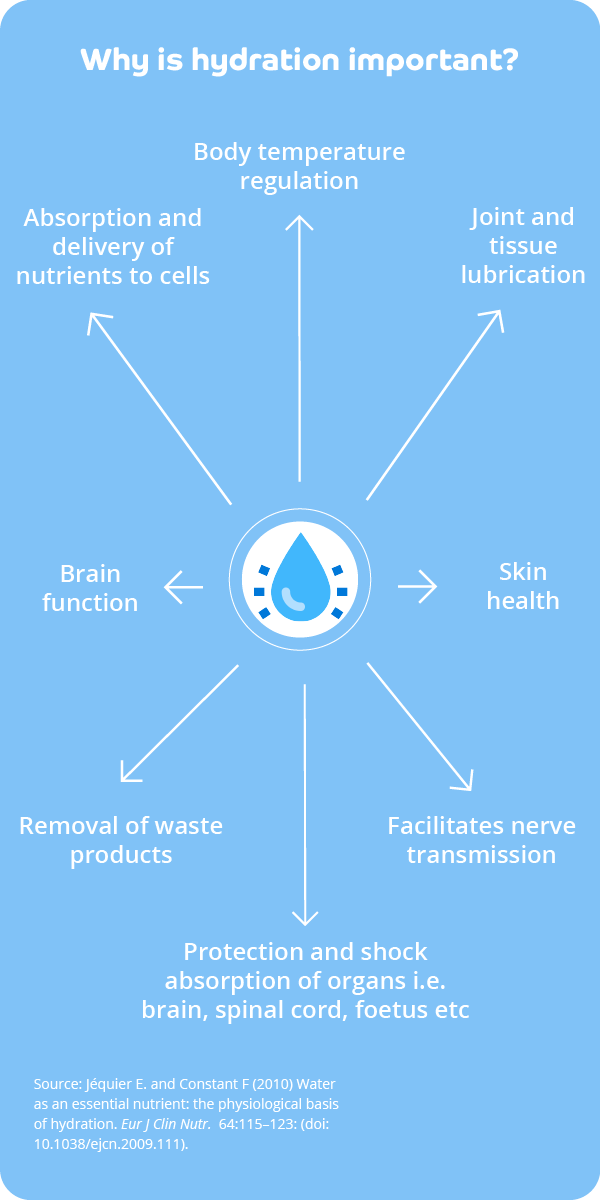 Hydration & Health - is drinking water enough? - Evergreen Life